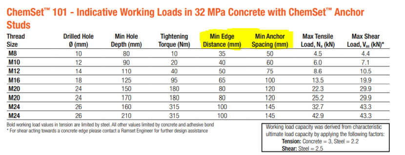 A quick study on Chemical anchors - Steel Detailing | Precast Detailing ...