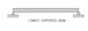 TYPES OF BEAMS – Depending on how they are supported. - Tek1