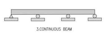 TYPES OF BEAMS – Depending on how they are supported. - Tek1
