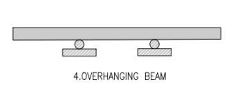 TYPES OF BEAMS – Depending on how they are supported. - Tek1