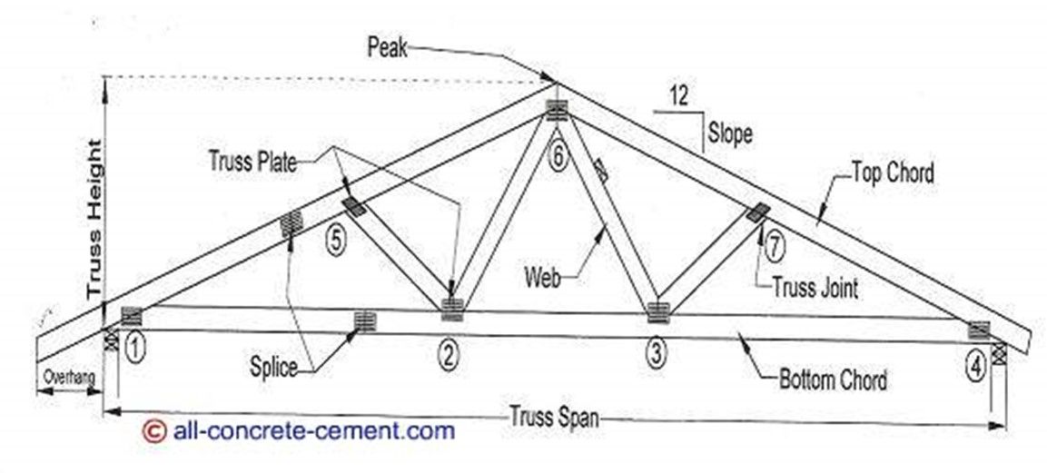 BLOG_truss_types_fink_truss_be09c3a00e - Tek1